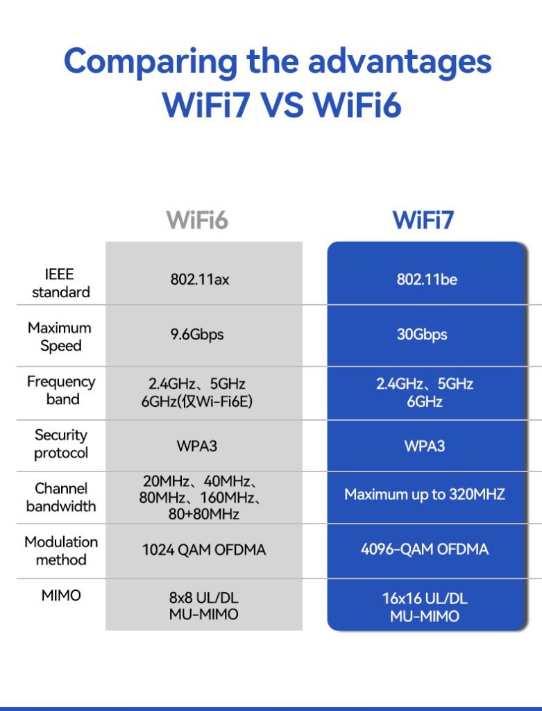 Should i get WiFi 7 Router? WiFi 6E Vs 7