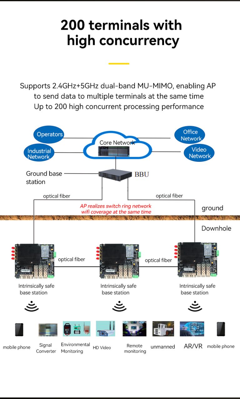 3*Gigabit RJ45/SFP WiFi 6 Coal Mines Industrial Access Point